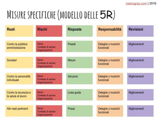 231 sostenibile > lo schema delle 5R | Mainograz